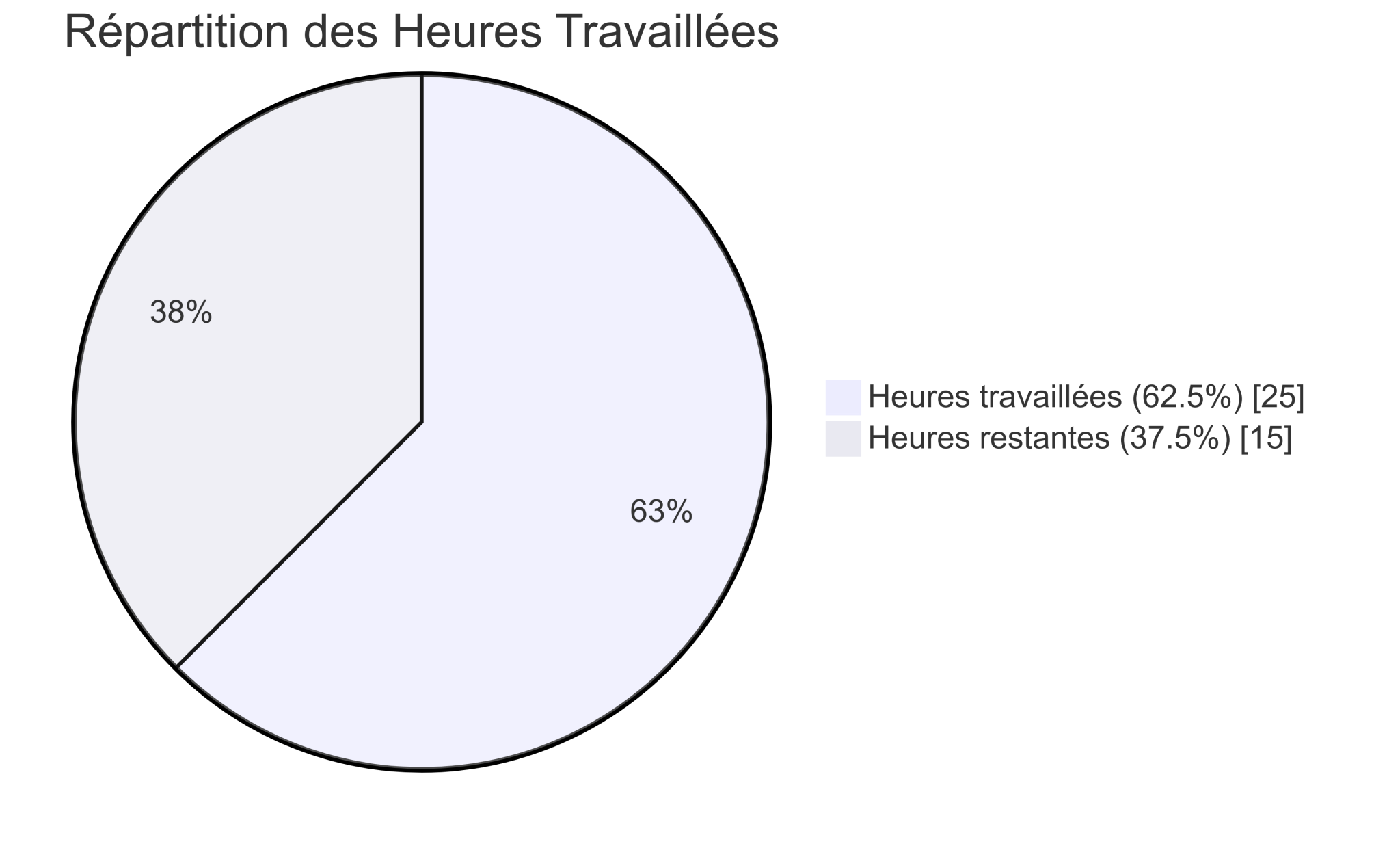 Comment Calculer Un Pourcentage D'Heure De Travail