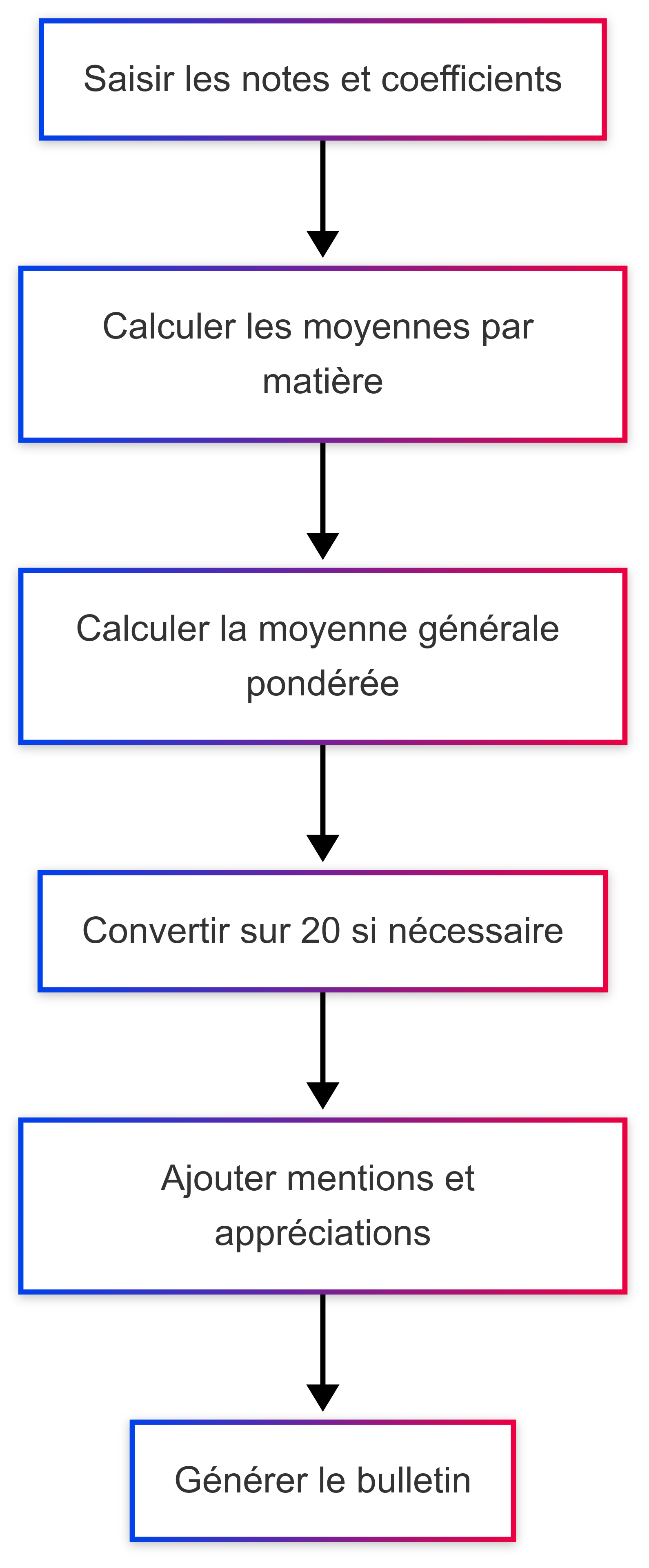 Calculer Une Moyenne Avec Coefficient : Guide Complet Sur 20